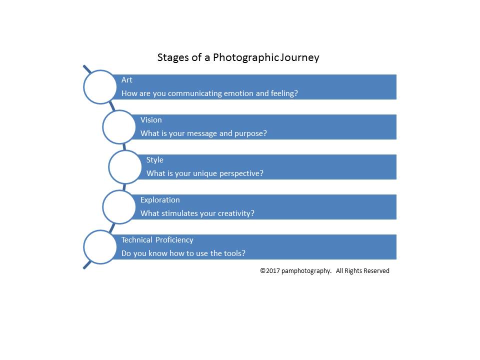 Stages of my photographic journey – pamphotography